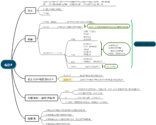 GDP mind map | Mind Map - EdrawMind