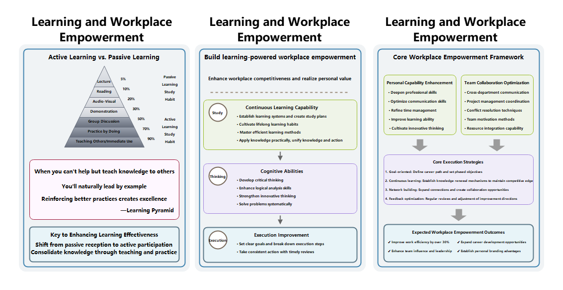 Active Learning & Workplace Empowerment Framework | EdrawMax Templates