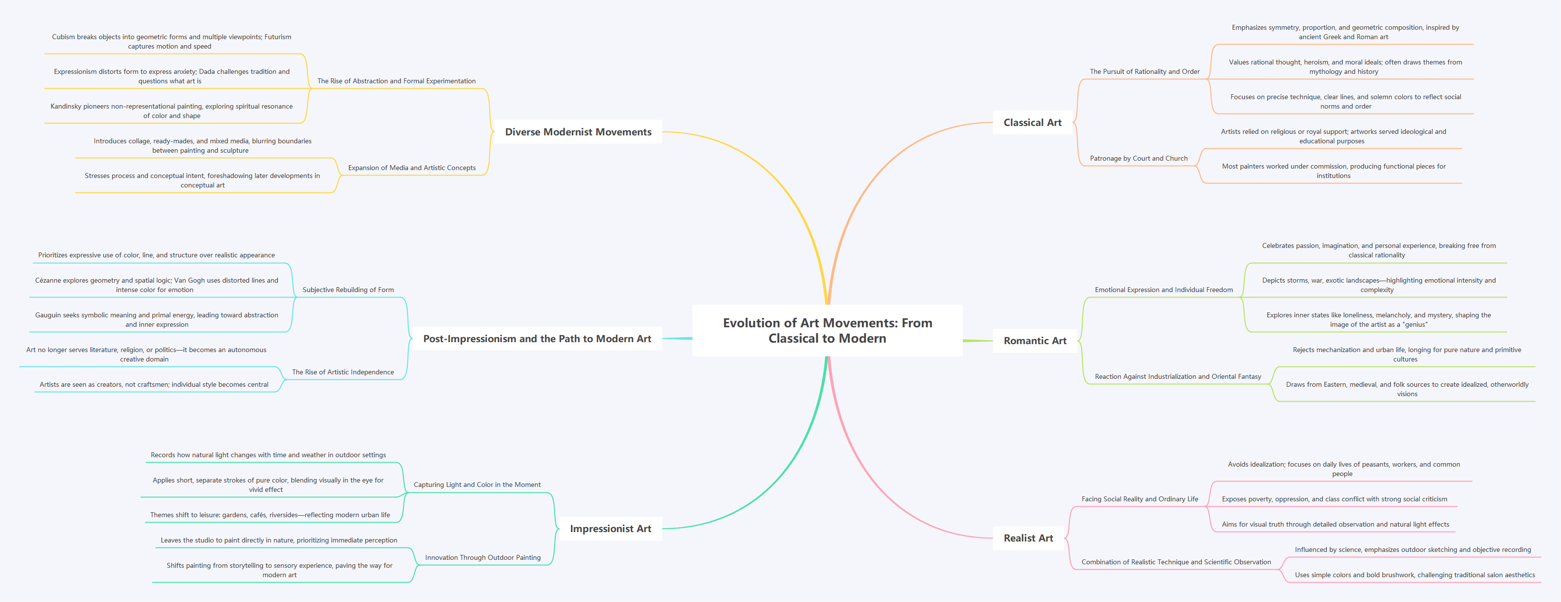 Art Movements: Classical to Modern Evolution | EdrawMax Templates