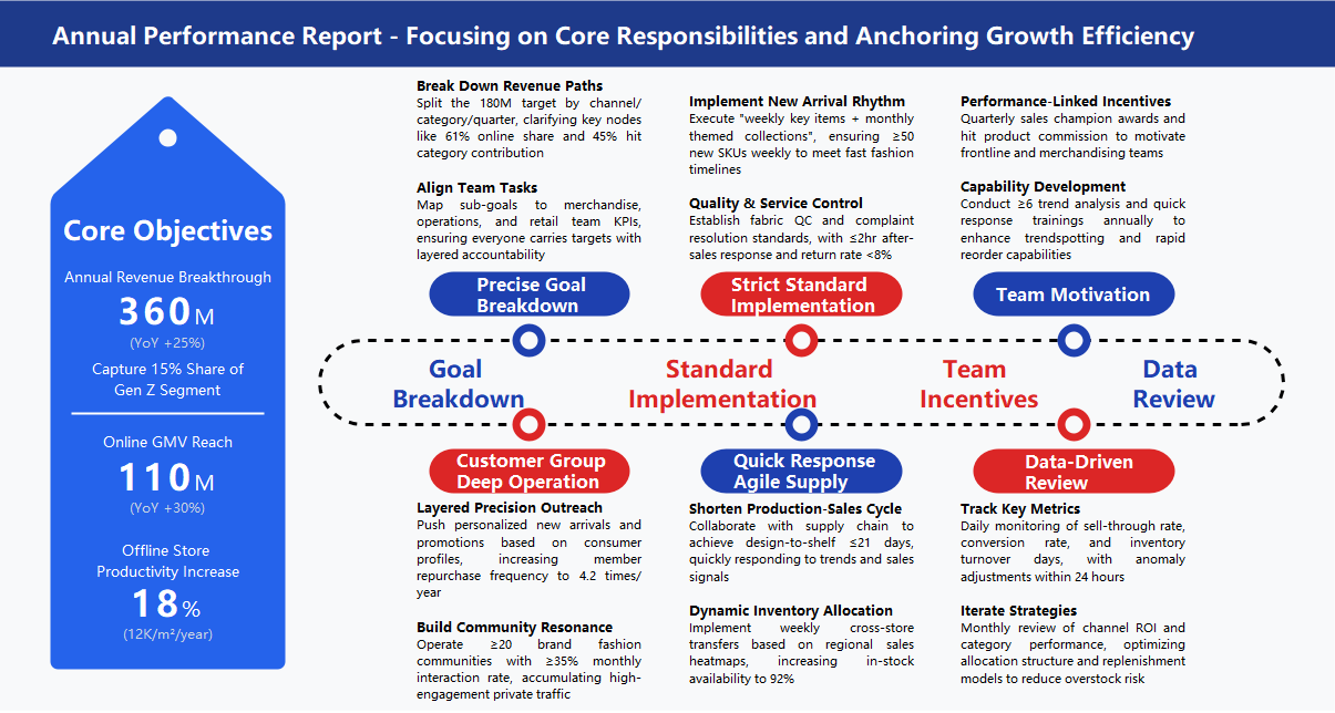 Annual Performance Report Overview | EdrawMax Templates