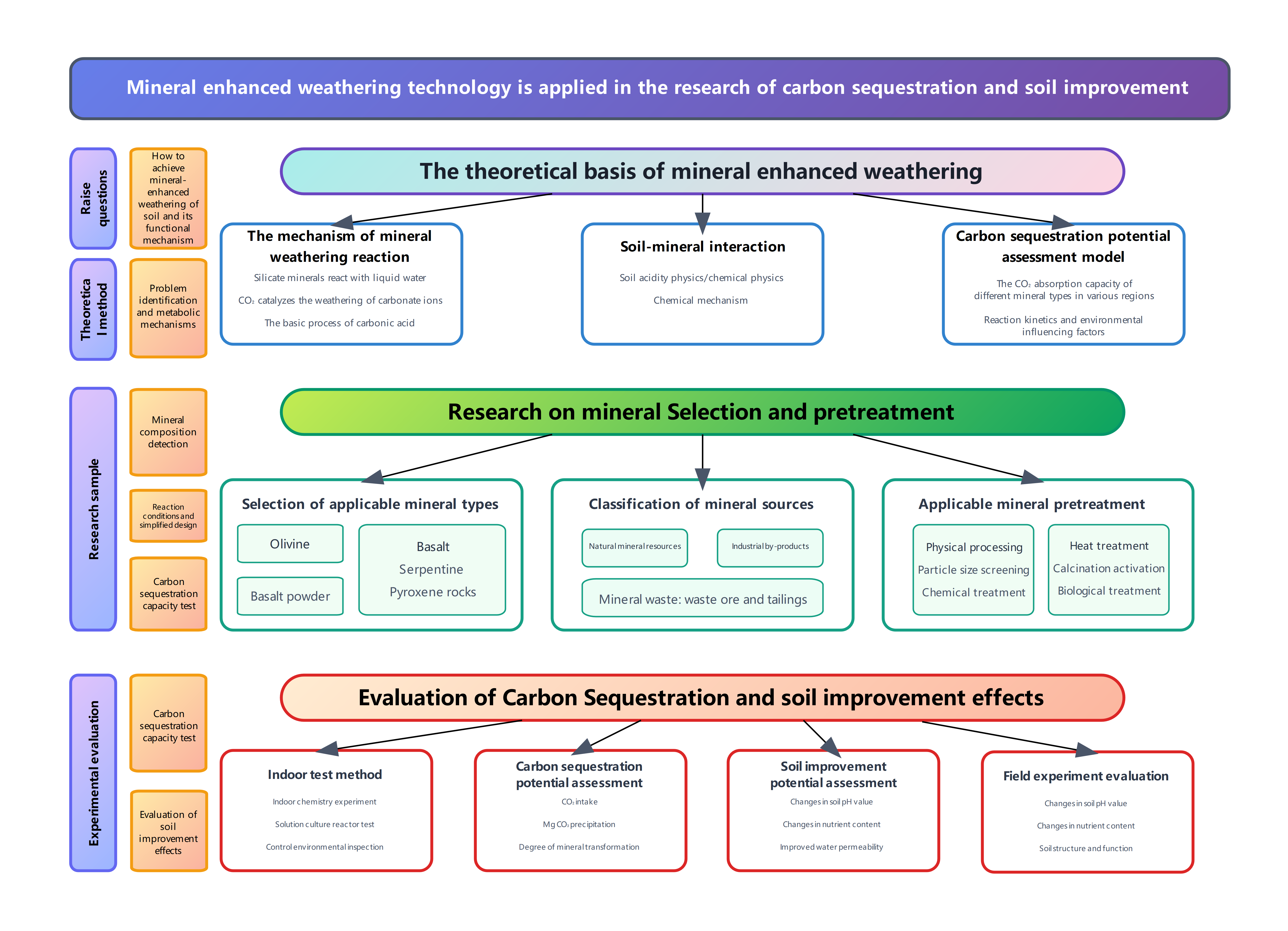 Mineral Weathering & Carbon Sequestration Flowchart | EdrawMax Templates