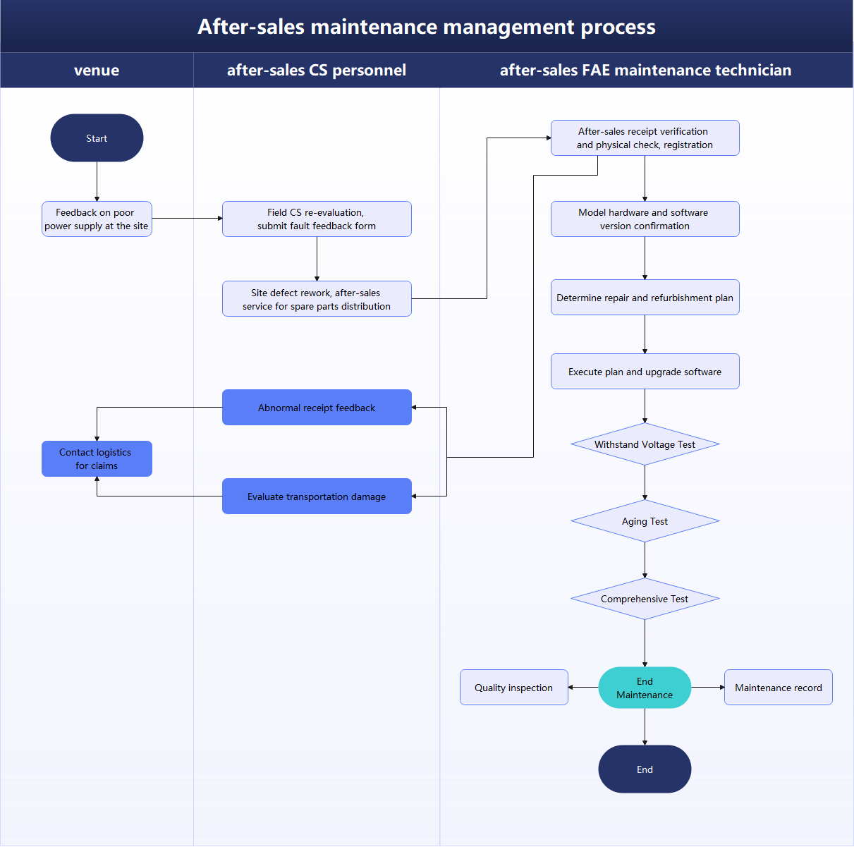After-Sales Maintenance Process Flowchart | EdrawMax Templates