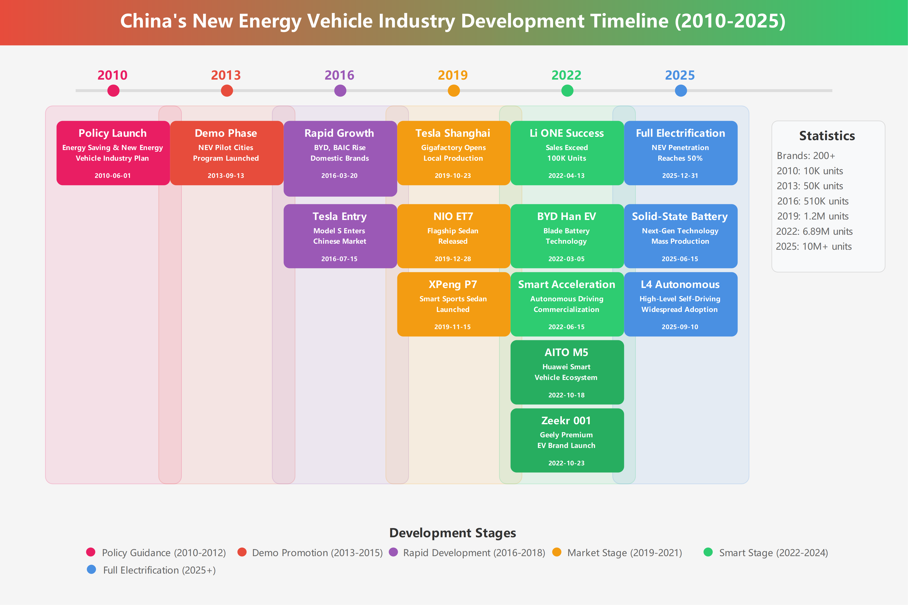 China's NEV Industry Development Timeline (2010-2025) | EdrawMax Templates