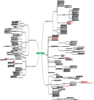 Dynamic control of construction project goals | Mind Map - EdrawMind