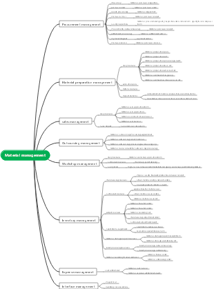 Material management | Mind Map - EdrawMind