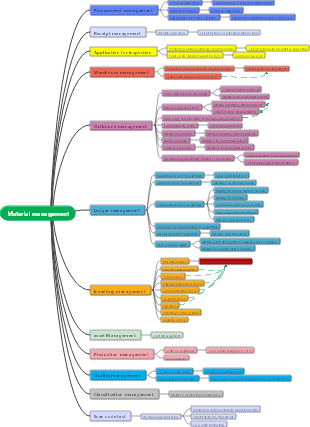 Material management function node | Mind Map - EdrawMind