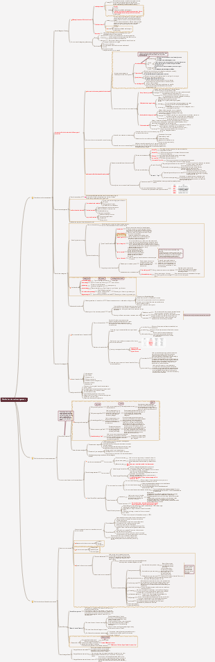 Channel management operation mind map | Mind Map - EdrawMind