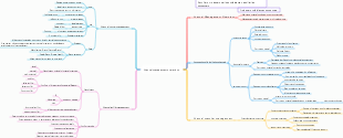 Distribution channel management map notes | Mind Map - EdrawMind