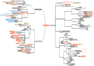 Distribution channel management map notes | Mind Map - EdrawMind