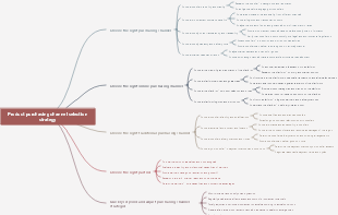 Product purchasing channel selection strategy | Mind Map - EdrawMind