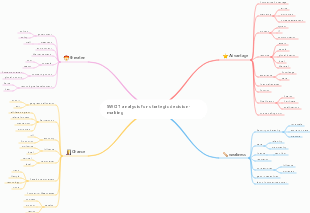 SWOT analysis | Mind Map - EdrawMind