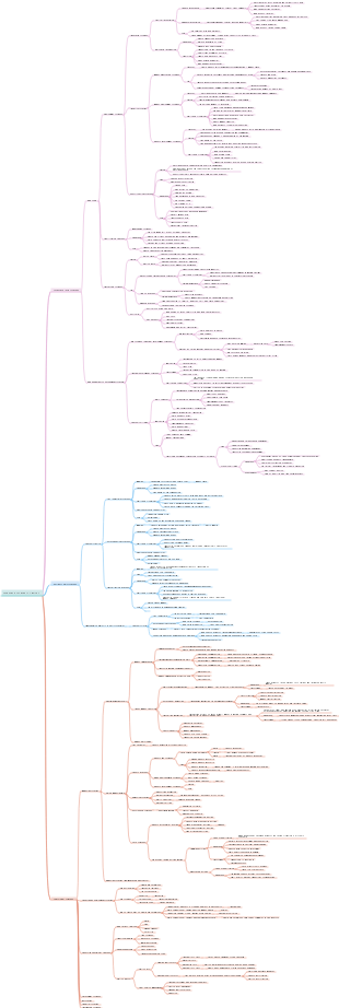 Function and limit mind map | Mind Map - EdrawMind