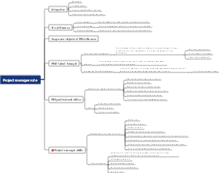 Pmp Project Management-project Scope Management | Mind Map - Edrawmind
