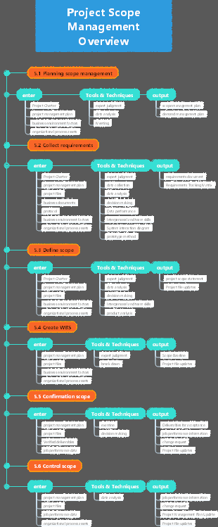 5PMP-Project Scope Management Summary | Mind Map - EdrawMind