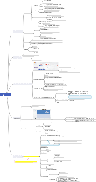 ACCA SBL key mind map | Mind Map - EdrawMind