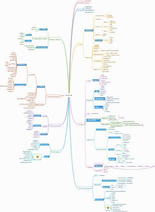 ACCA SBL subject Change management chapter mind map | Mind Map - EdrawMind
