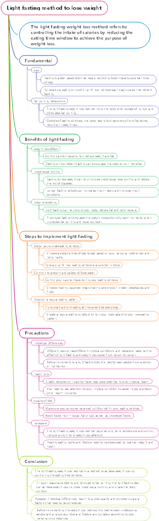 Light fasting method to lose weight | Mind Map - EdrawMind