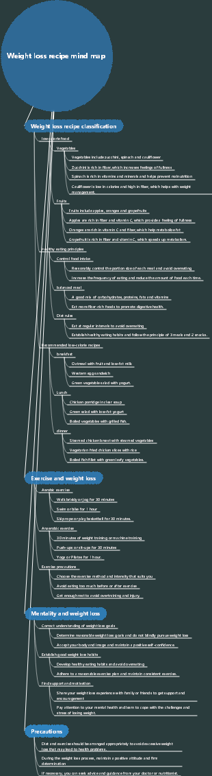 Weight loss recipe mind map | Mind Map - EdrawMind