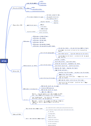 Programme de formation de base HTML front-end CSS | Mind Map - EdrawMind