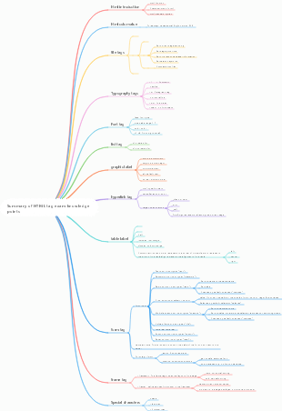 HTML tags | Mind Map - EdrawMind