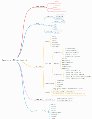 HTML tags | Mind Map - EdrawMind
