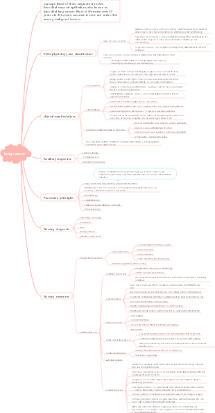 lung cancer | Mind Map - EdrawMind
