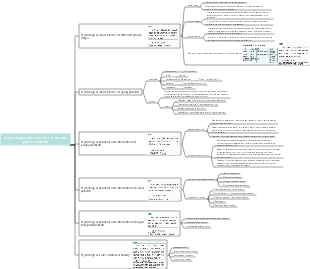 Medical beauty project classification | Mind Map - EdrawMind