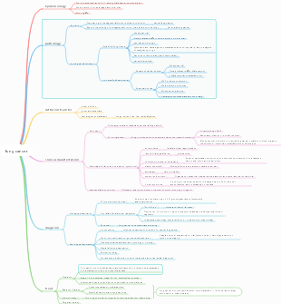 Lung cancer (1) mind map | Mind Map - EdrawMind