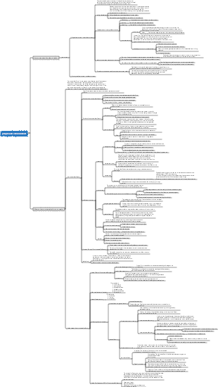 Nutrition and Food Hygiene | Mind Map - EdrawMind