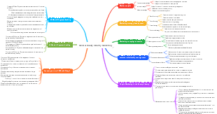 Medical beauty project classification | Mind Map - EdrawMind