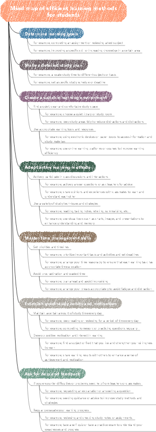 Mind Maps for | EdrawMind