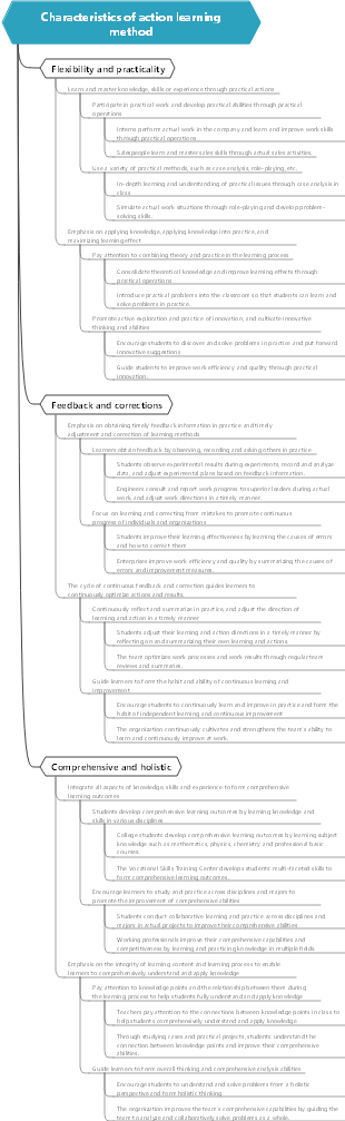 Characteristics of action learning method | Mind Map - EdrawMind