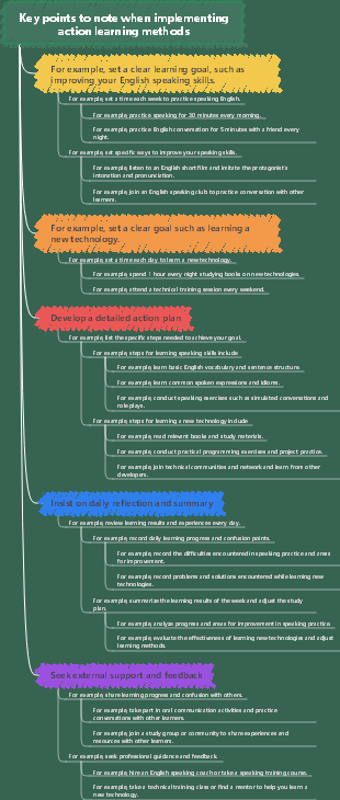 Key points to note when implementing action learning methods | Mind Map - EdrawMind
