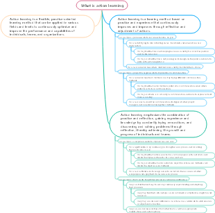What is action learning | Mind Map - EdrawMind