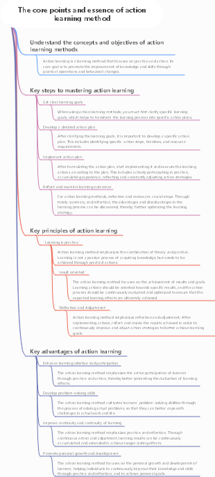 The core points and essence of action learning method | Mind Map - EdrawMind