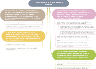 Characteristics of action learning method | Mind Map - EdrawMind