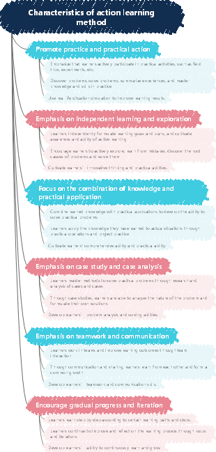 Characteristics of action learning method | Mind Map - EdrawMind