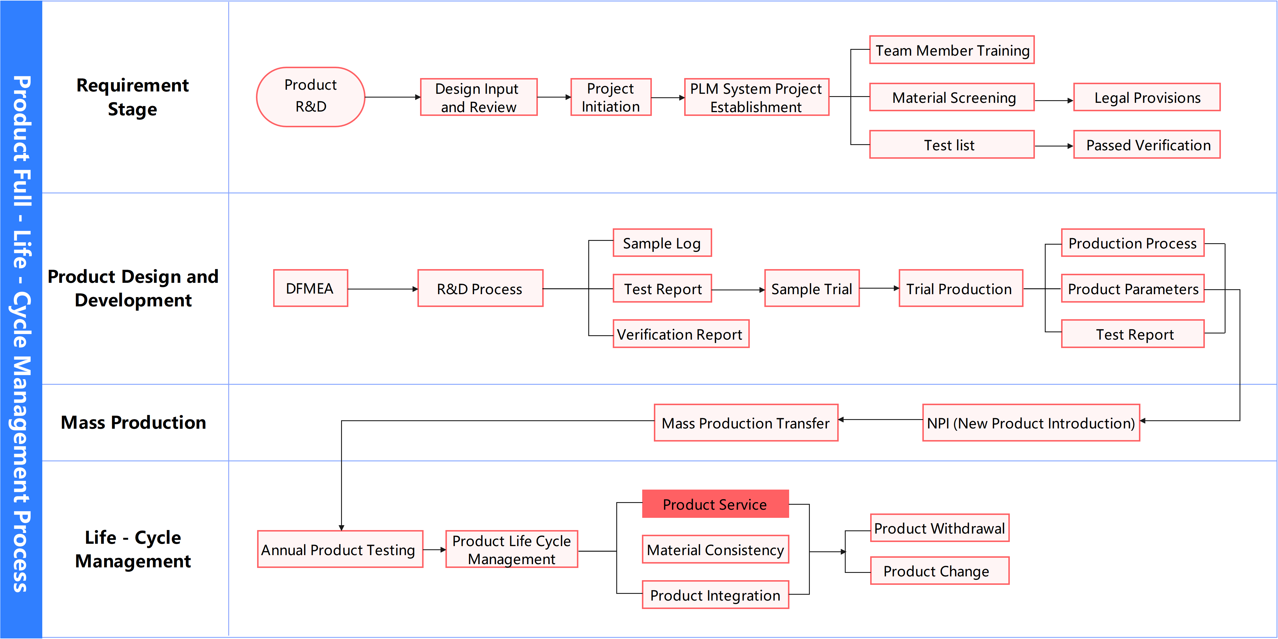 Product Full Life-Cycle Management Process Flowchart | EdrawMax Templates