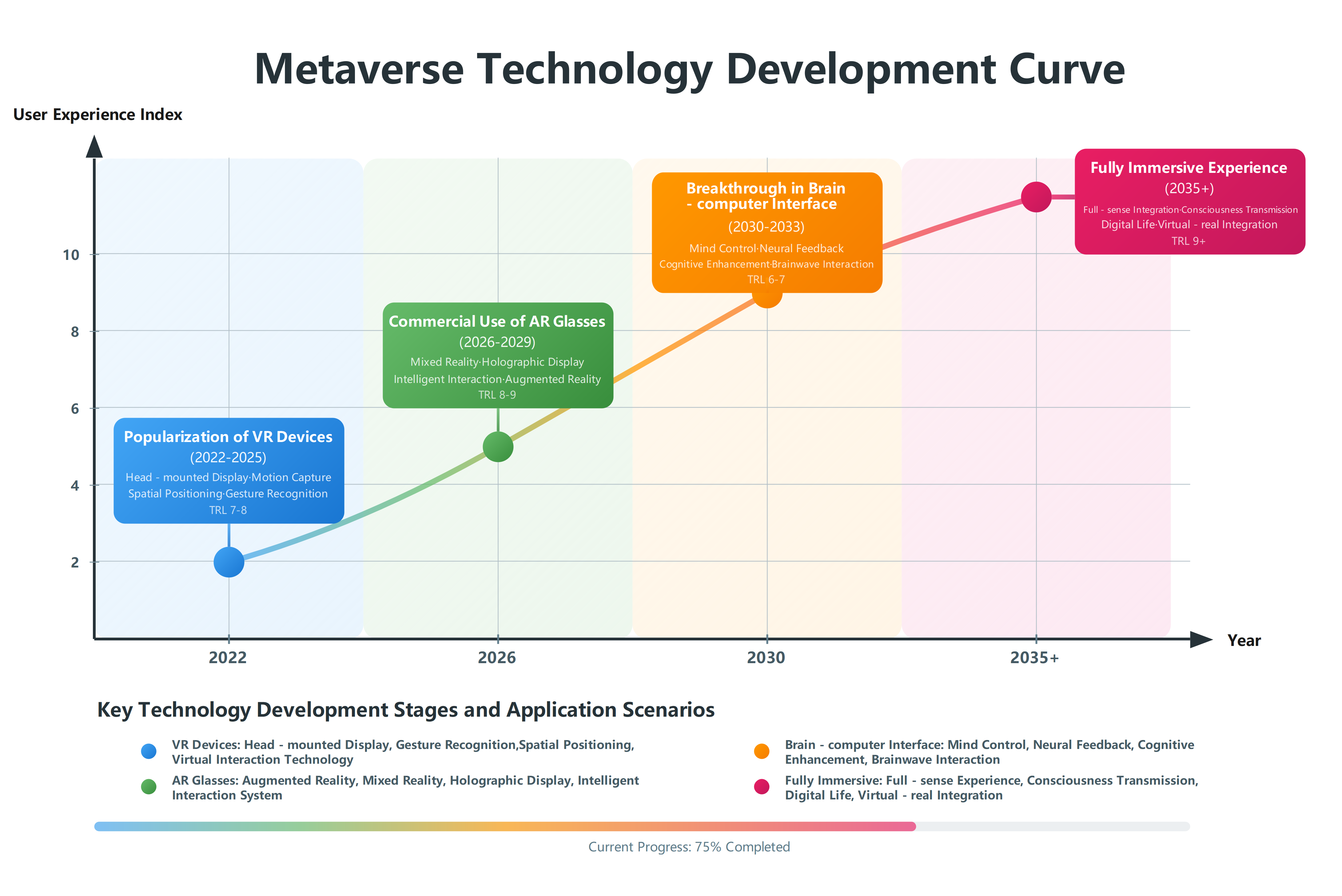 Metaverse Technology Development Curve | EdrawMax Templates