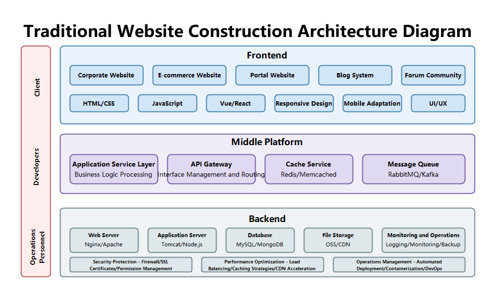 Three-Tier Application Architecture | EdrawMax Templates