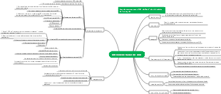 Carte mentale de la méthode de travail OKR | Mind Map - EdrawMind