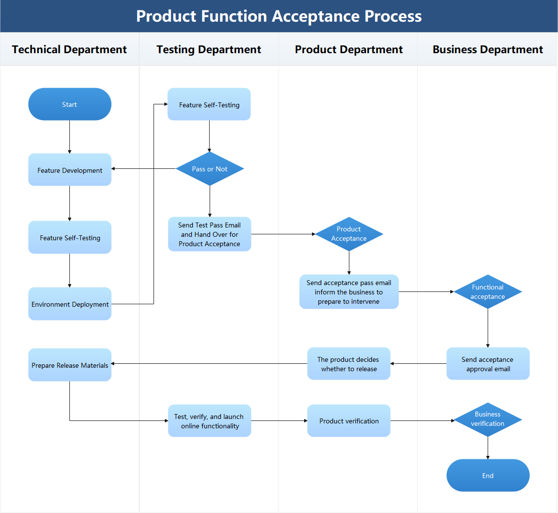Product Function Acceptance Process Flow | EdrawMax Templates