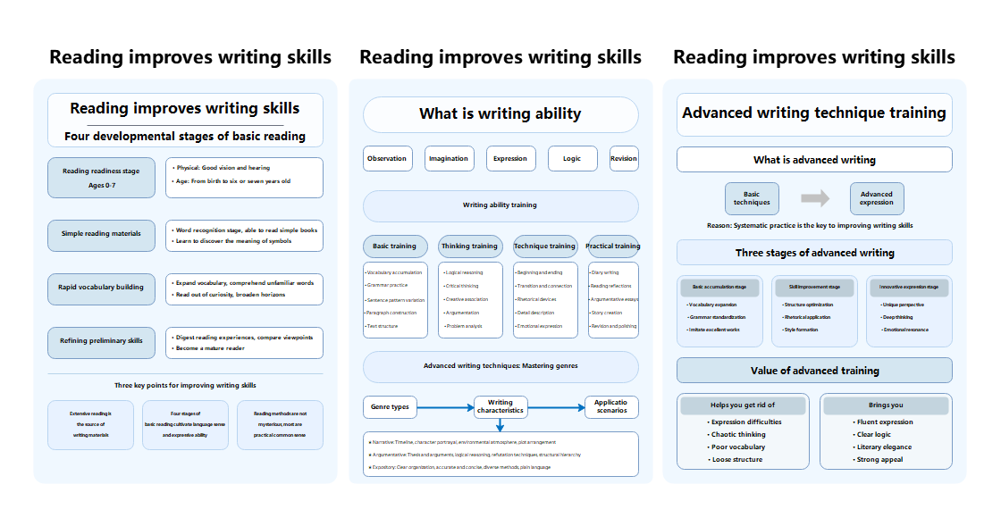 Reading and Writing Skill Development | EdrawMax Templates