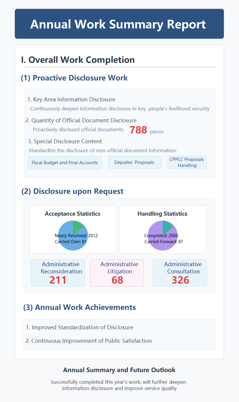 Annual Work Summary Report | EdrawMax Templates