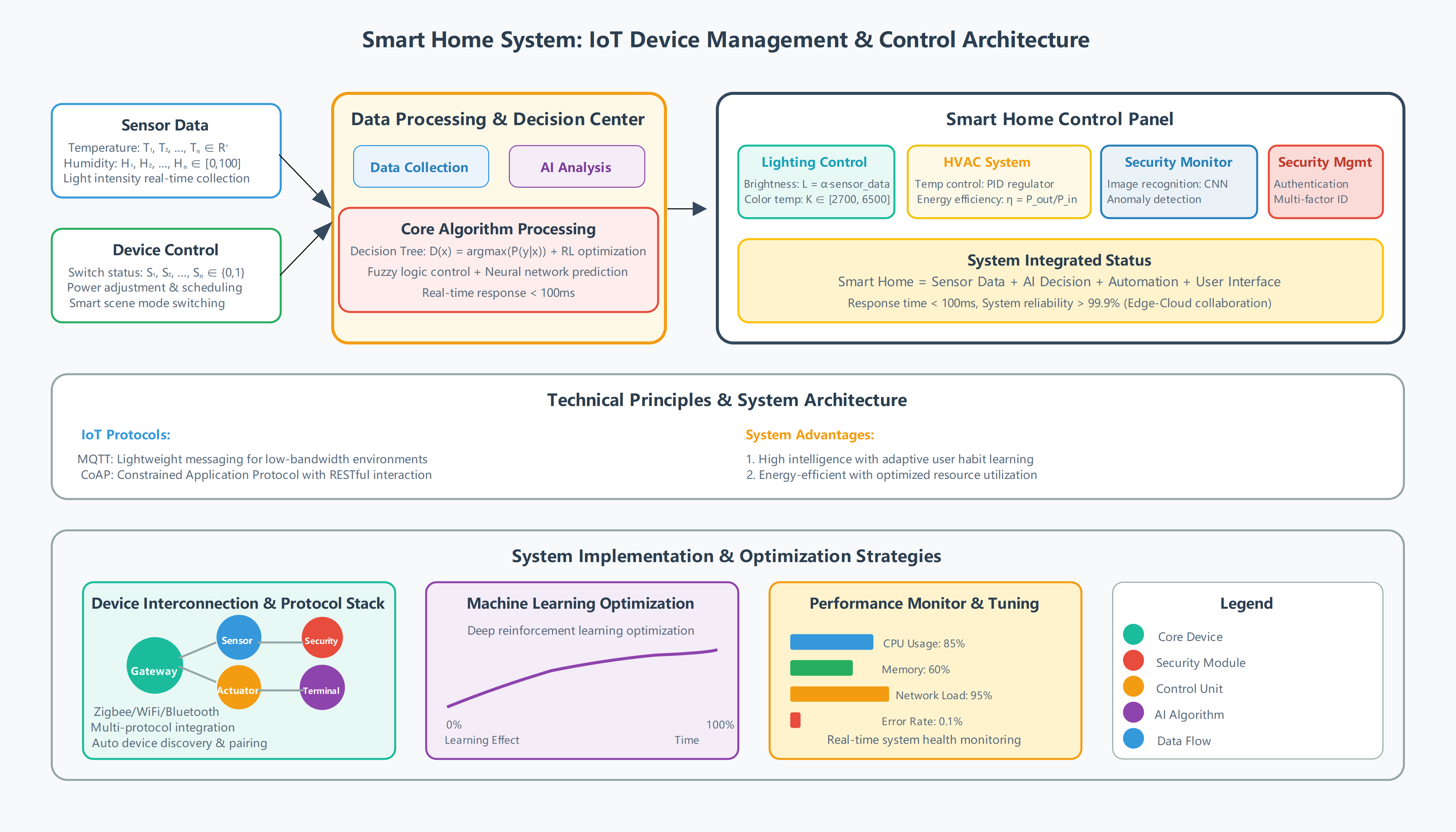 IoT Device Management & Control Architecture | EdrawMax Templates