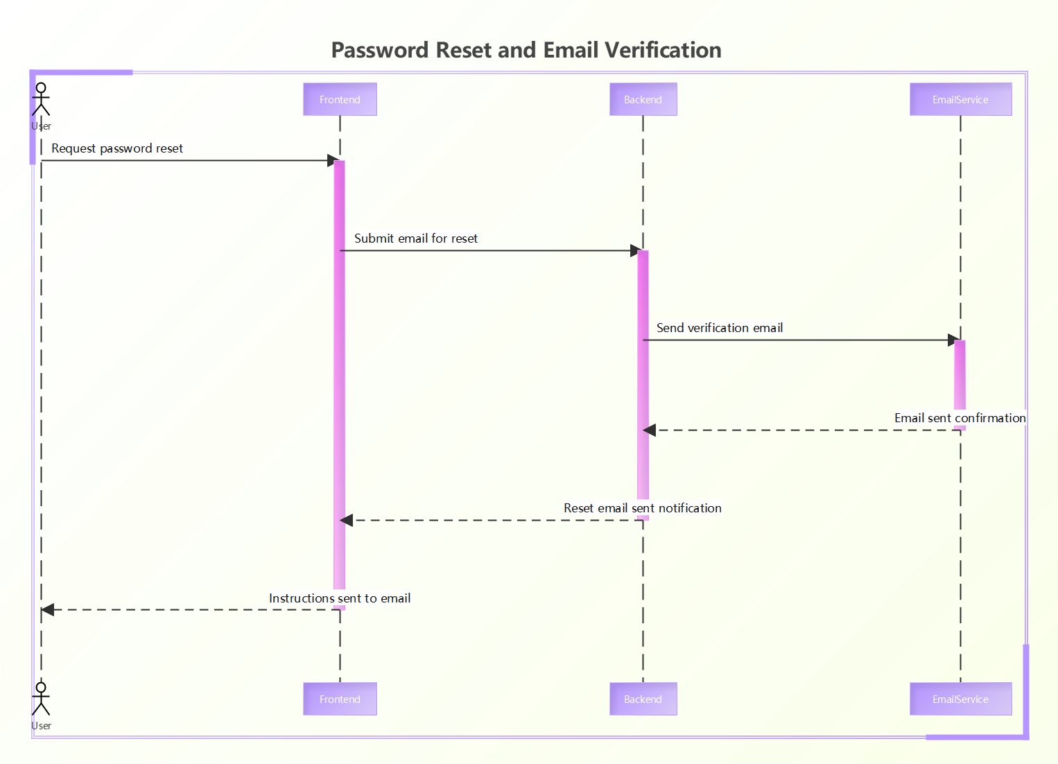 Password Reset and Email Verification Flow | EdrawMax Templates