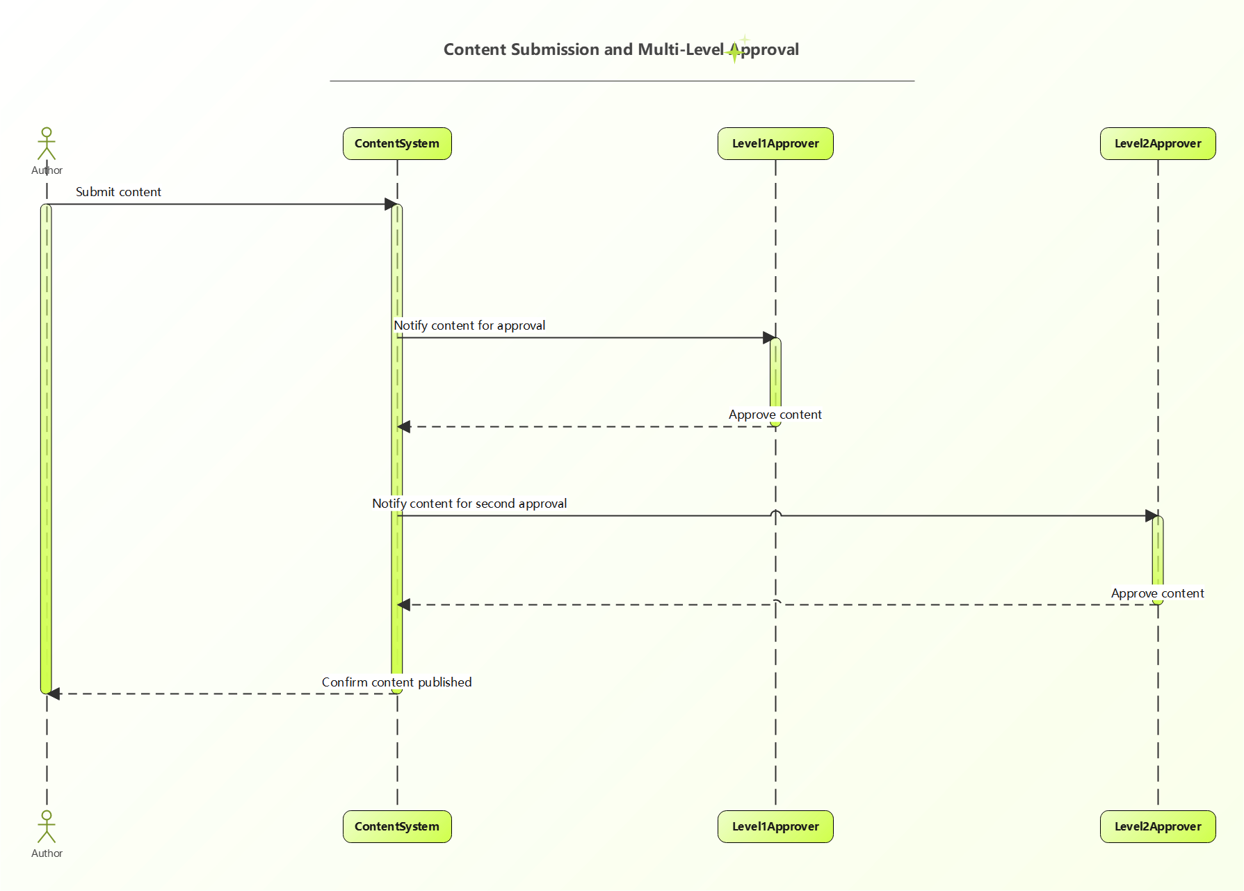 Content Submission and Approval Workflow | EdrawMax Templates