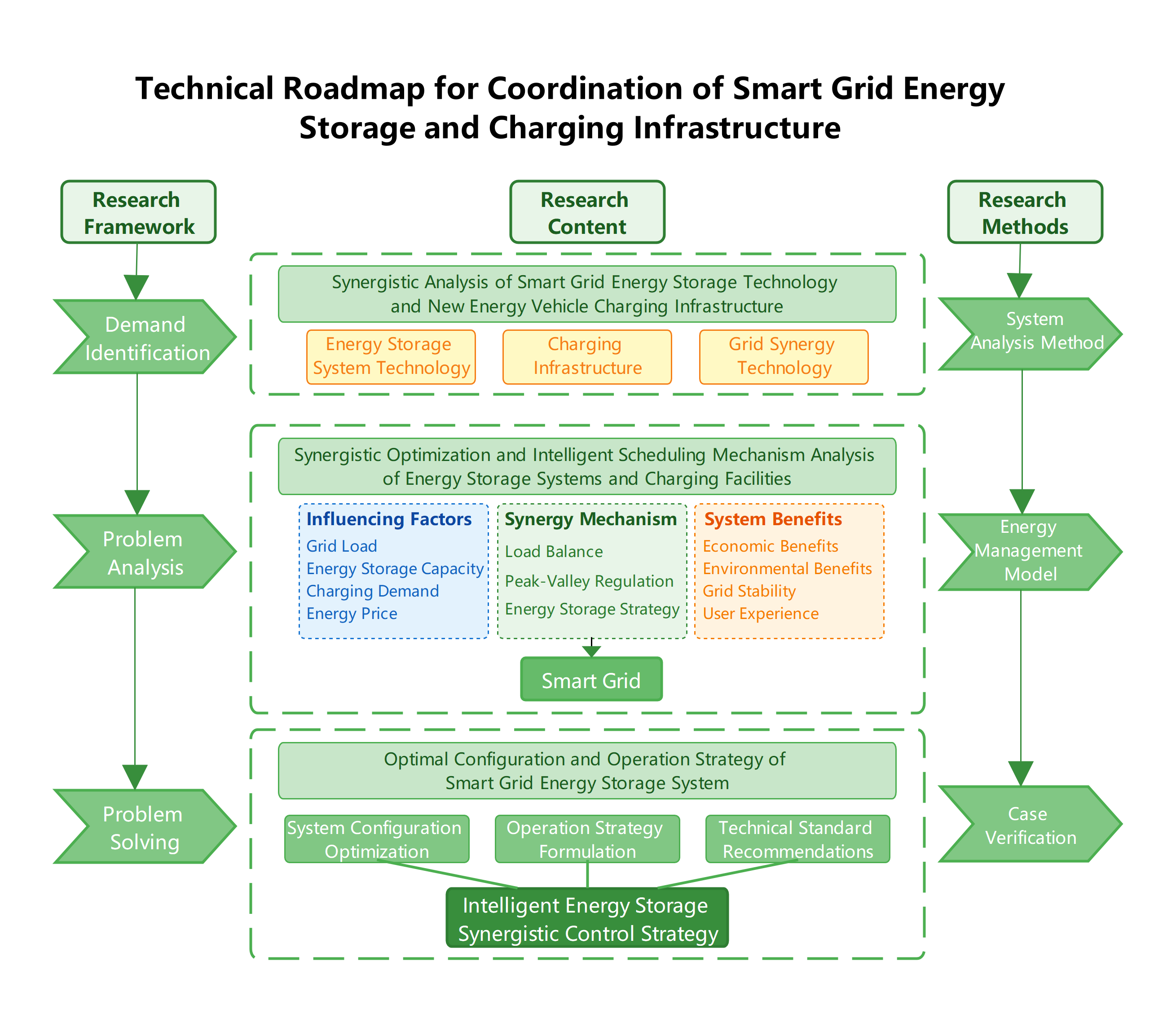 Smart Grid Energy Storage and Charging Roadmap | EdrawMax Templates