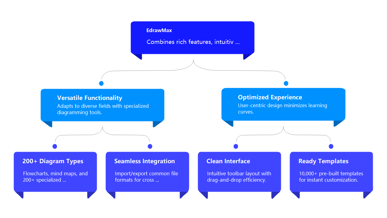 EdrawMax Key Features Overview | EdrawMax Templates