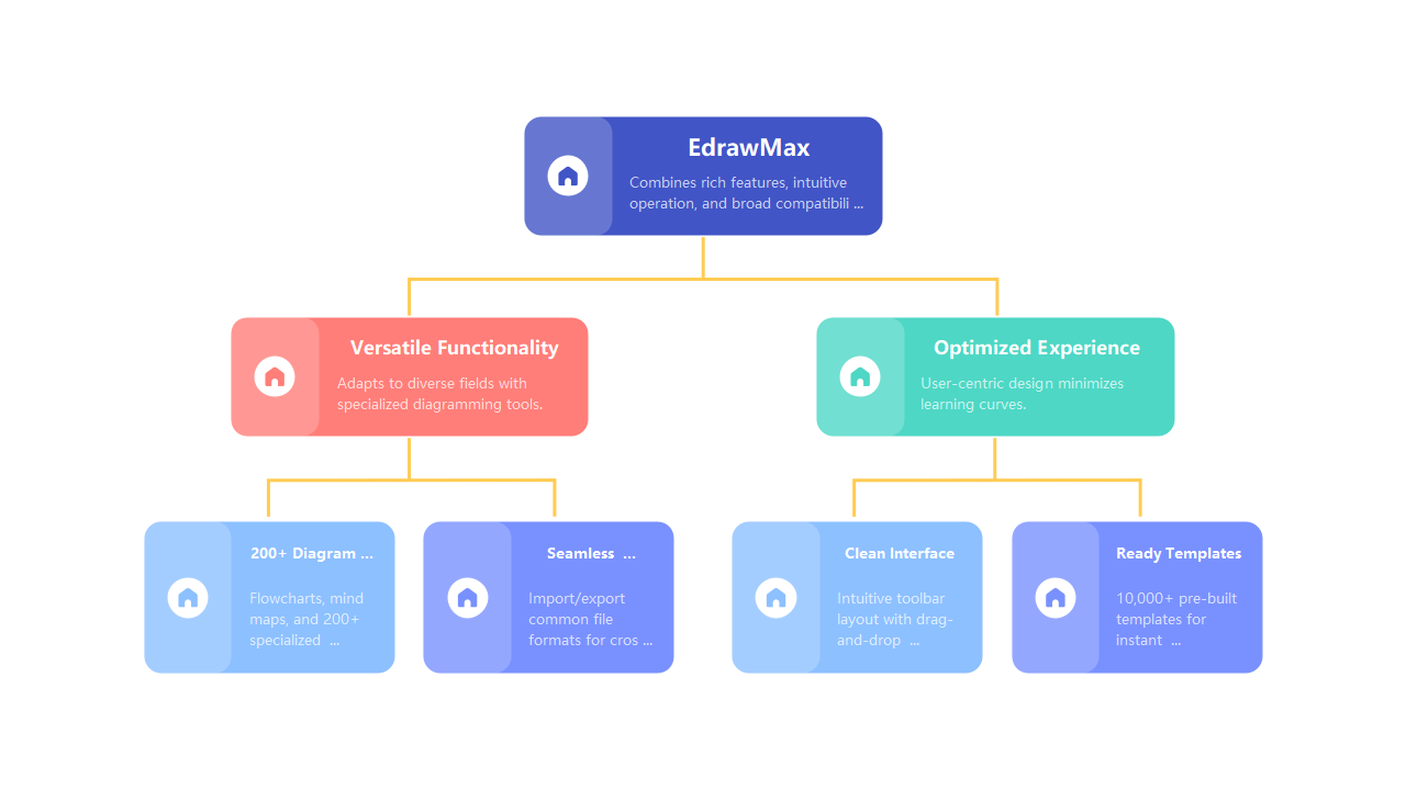 EdrawMax Features Flowchart | EdrawMax Templates